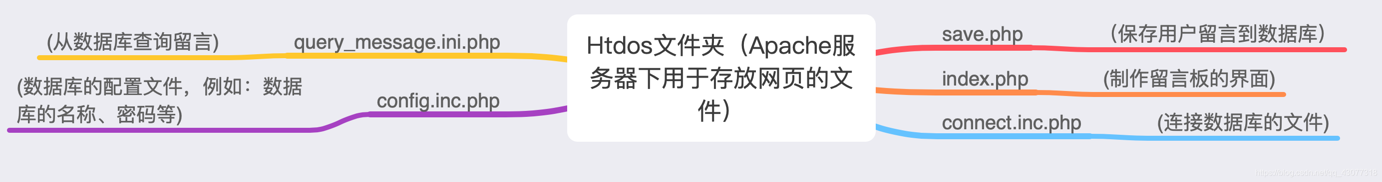 用php制作一个简单的网页留言板可以单独某个人的留言板 Csdn博客