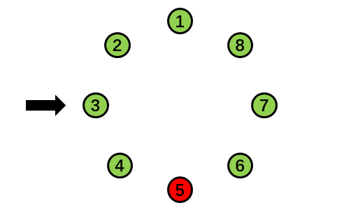 图解约瑟夫环（C语言实现）_约瑟夫问题c语言流程图-CSDN博客