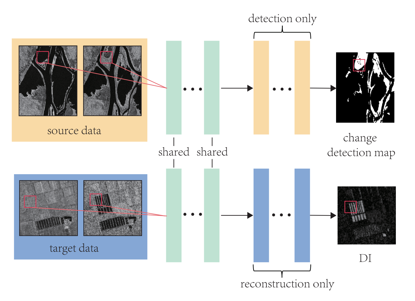 卫星图变化检测论文研读：Transferred Deep Learning-Based Change Detection in Remote Sensing Images 2019_卫星图斑 ...