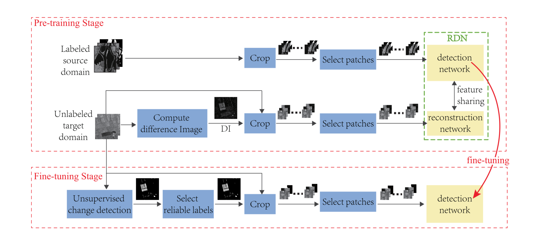 卫星图变化检测论文研读：Transferred Deep Learning-Based Change Detection in Remote ...