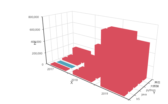 python可视化-pyecharts实现3D图、散点图和雷达图_echarts3d雷达图-CSDN博客