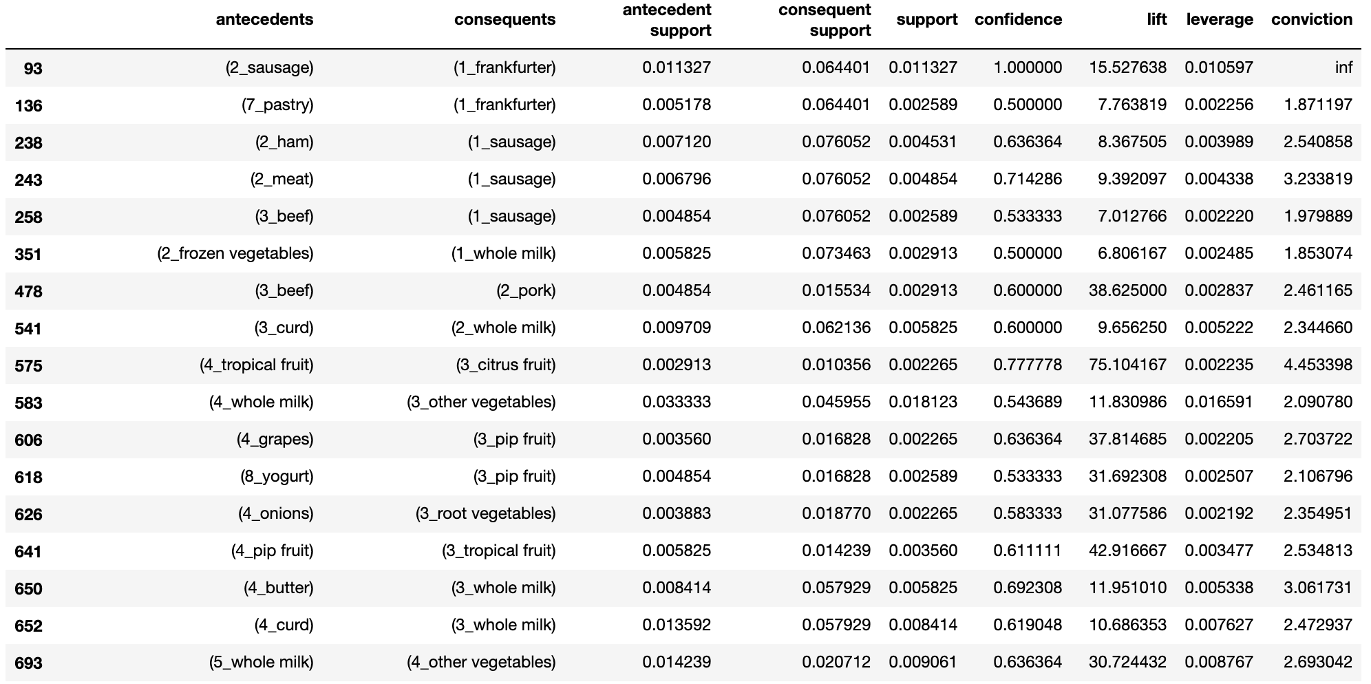 使用Apriori Algorithm得到关联规则（Association Rule）-- 支持度（support），置信度 ...