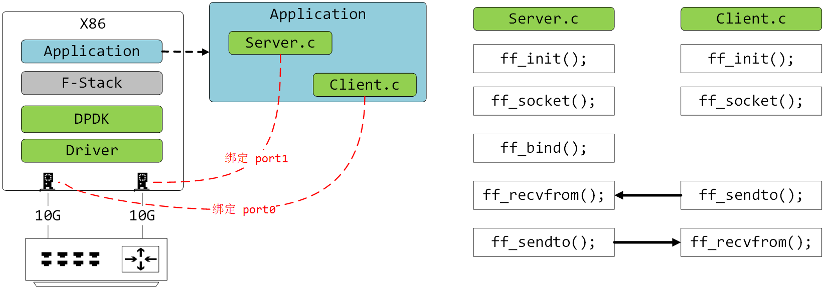 F-Stack实现UDP服务端、客户端，并进行吞吐量测试的实现_f_stack和vpp-CSDN博客
