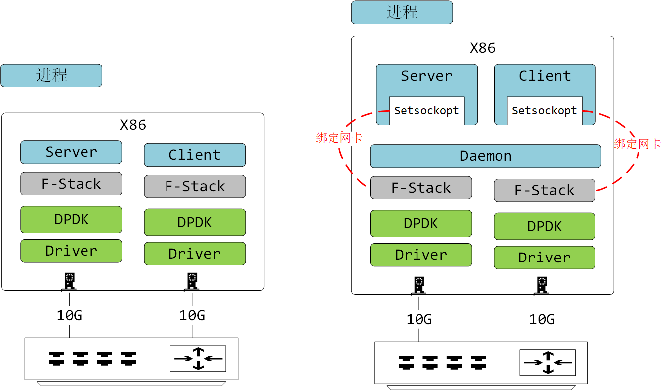 F-Stack实现UDP服务端、客户端，并进行吞吐量测试的实现_fstack tcp客户端-CSDN博客