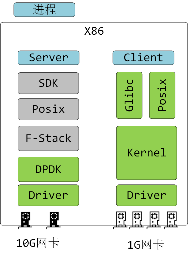 F Stack实现udp服务端、客户端，并进行吞吐量测试的实现fstack Tcp客户端 Csdn博客 7704