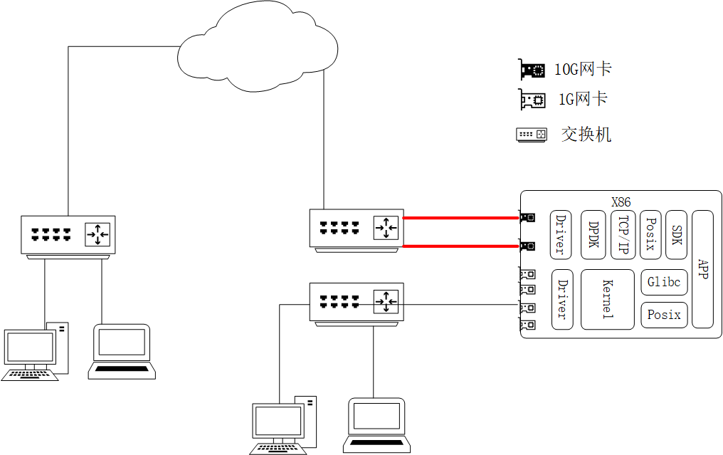 F Stack实现udp服务端、客户端，并进行吞吐量测试的实现fstack Tcp客户端 Csdn博客 0848