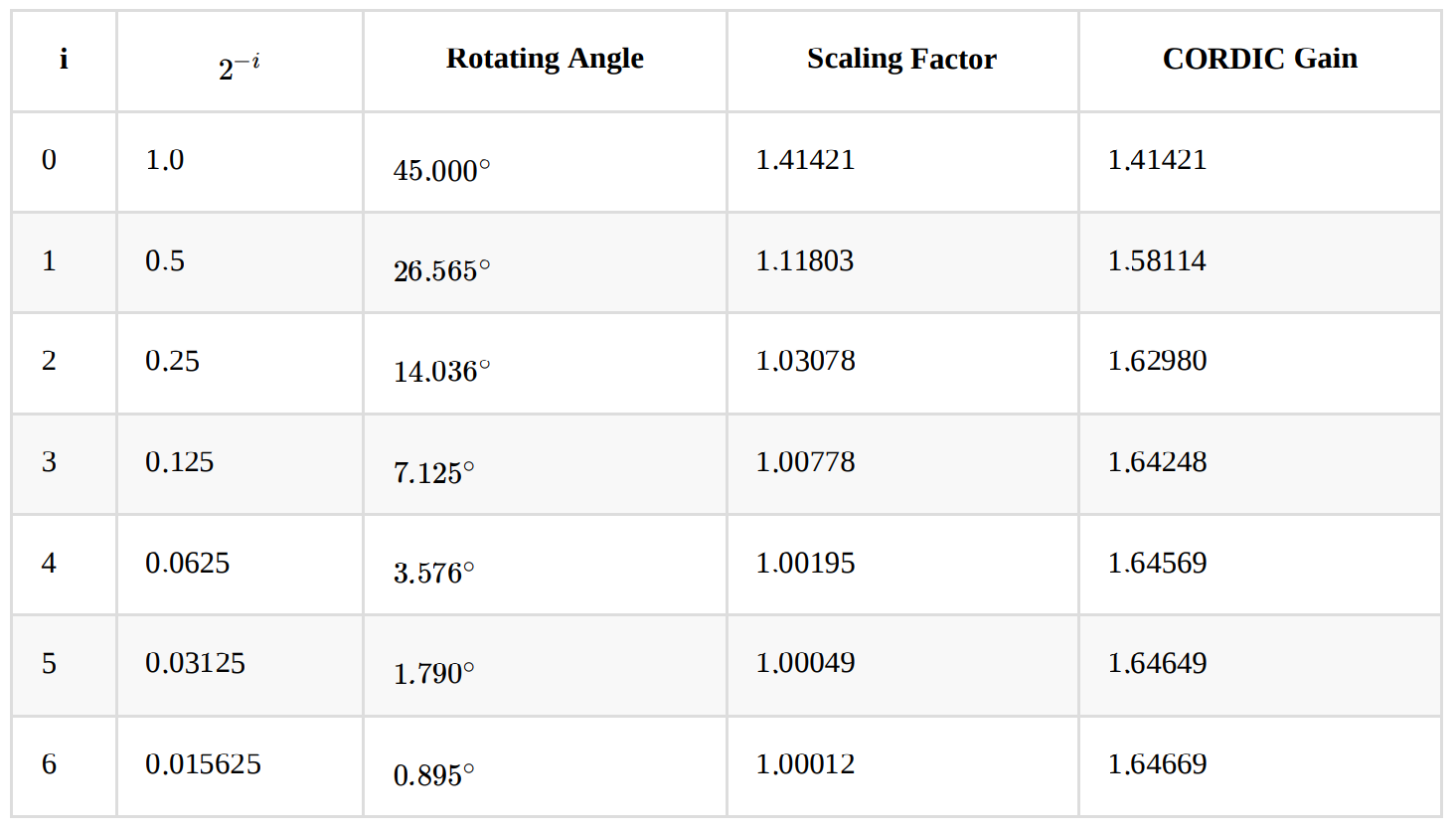 HLS 开发学习（三）CORDIC算法_hls arctan-CSDN博客