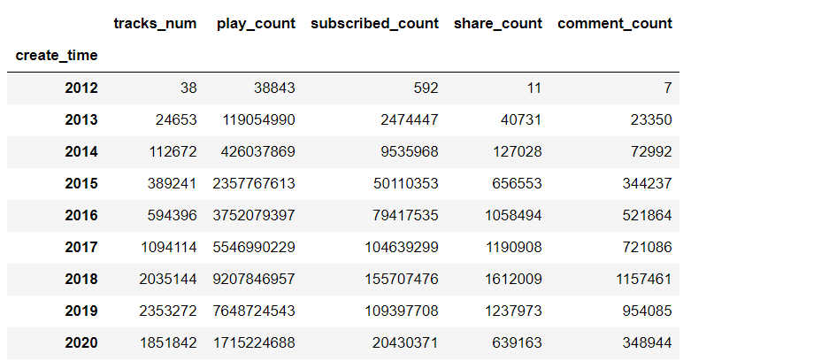 [数据分析笔记] 网易云歌单分析系列03—pyecharts折线图_pyecharts折线图参数头歌-CSDN博客