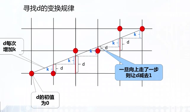图形学-改进的Bresenham算法_bresenham算法是对中点直线算法的改进-CSDN博客