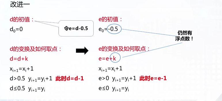 图形学-改进的Bresenham算法_bresenham算法是对中点直线算法的改进-CSDN博客