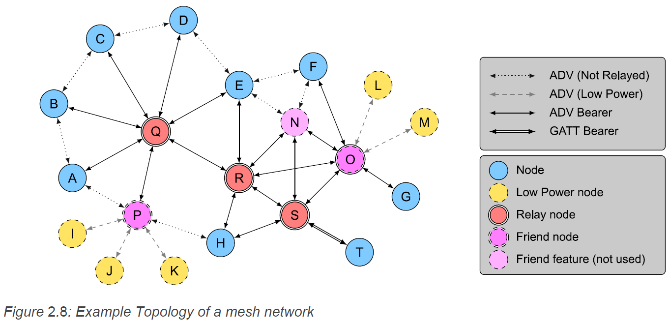 Bluetooth 技术（一）--- 协议栈设计与演进(Core_v5.2 + 6LoWPAN + Mesh)_edr hs ble-CSDN博客