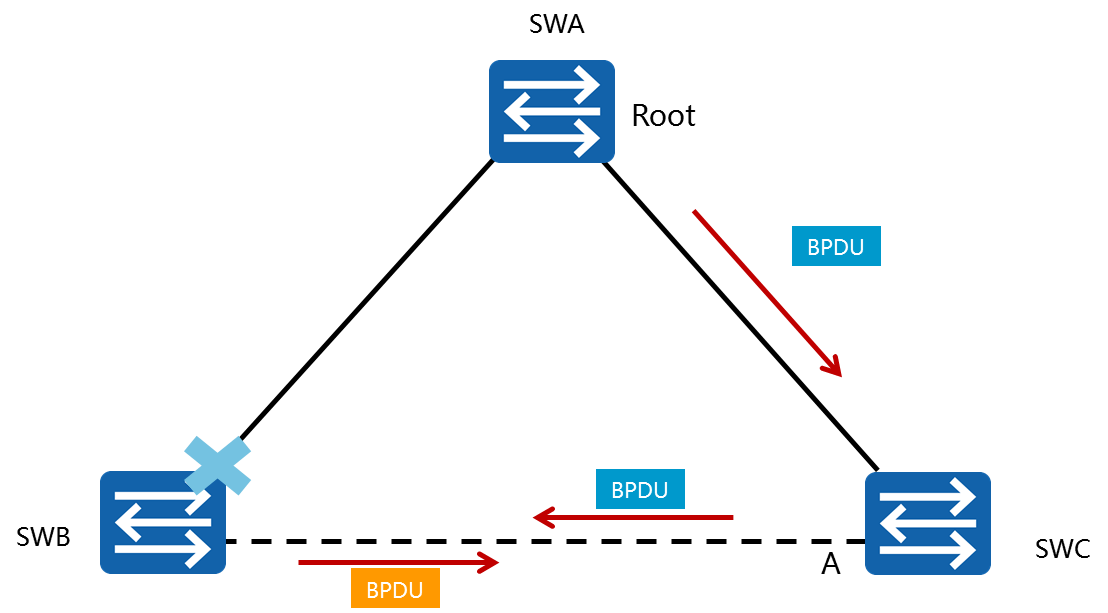 STP（生成树协议）研究（2）:STP拓扑计算、STP拓扑变化_stp配置bpdu优先级向量-CSDN博客