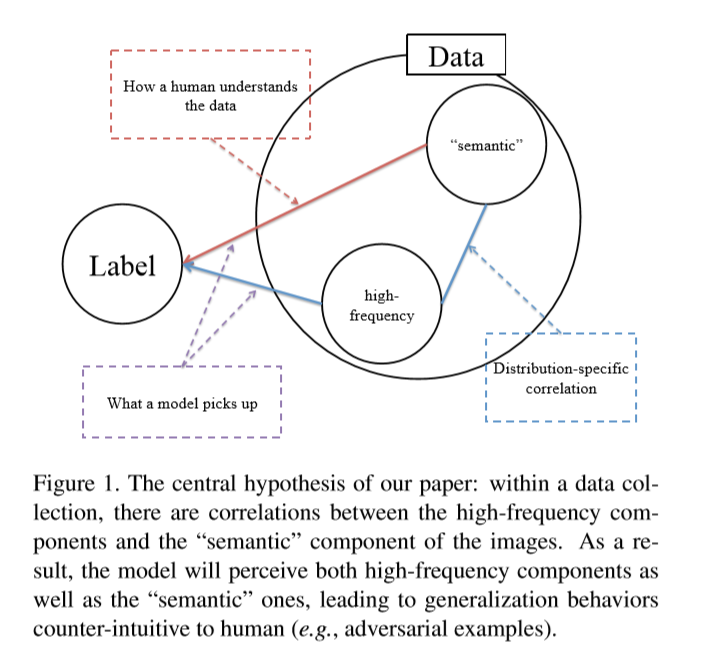 （论文解读）High-frequency Component Helps Explain the Generalization of ...