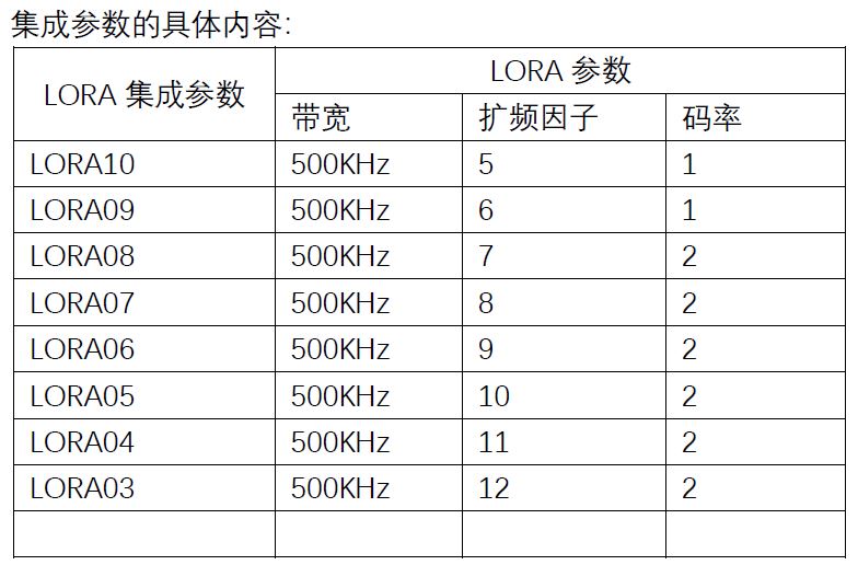 Lora参数详解及Lora集成参数的应用_lora速率-CSDN博客