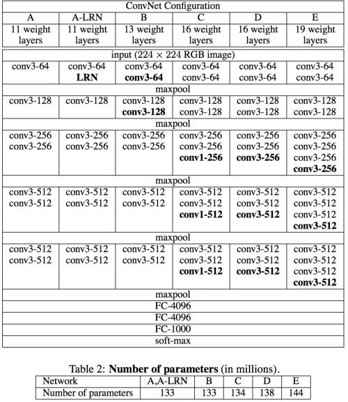 简介VggNet与其pytorch实现_vggnet pytorch-CSDN博客