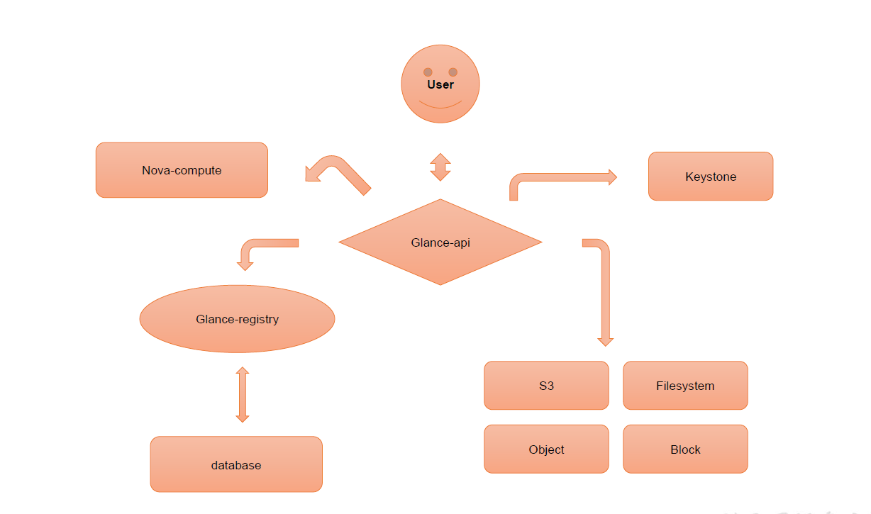 （九）OpenStack中glance镜像服务介绍及安装配置_(九)openstack中glance-CSDN博客