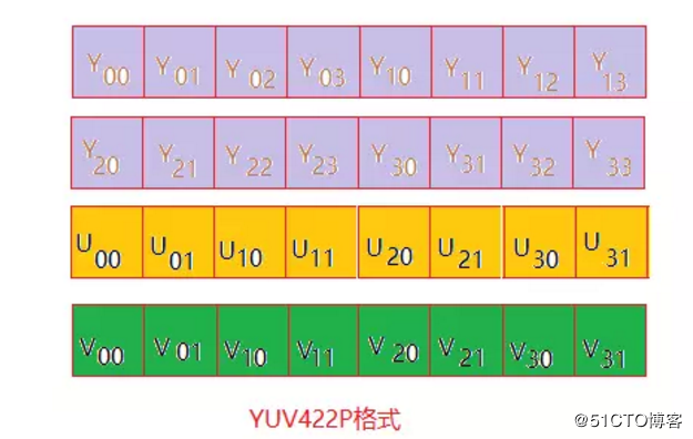 YUV图像格式学习与灰度处理_yuv转灰度-CSDN博客