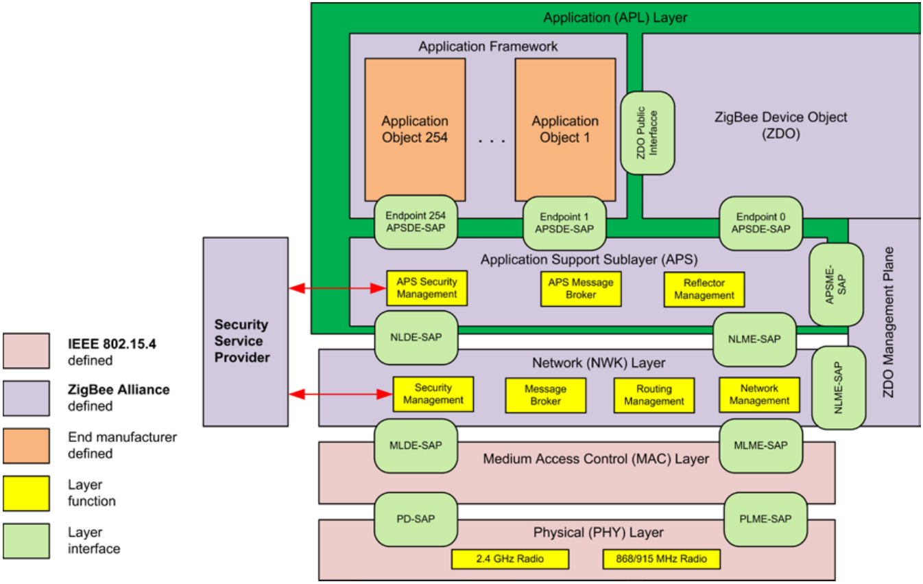ZigBee Specification（ZigBee Document 05-3474-21）_zigbee specfic-CSDN博客
