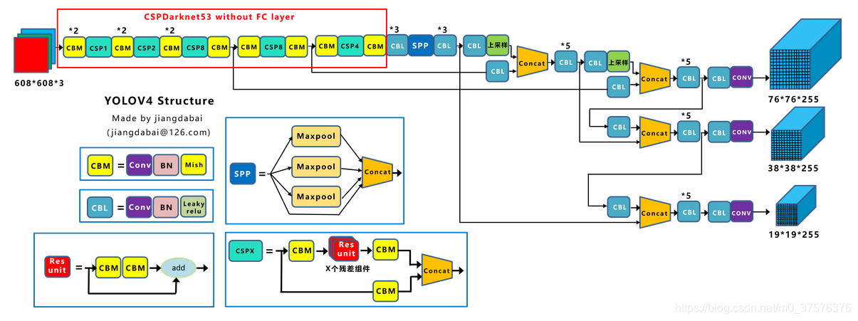 Pytorch Yolov4做目标检测详细教程 利用yolo V4对coco Dataset进行多目标定位 Csdn博客