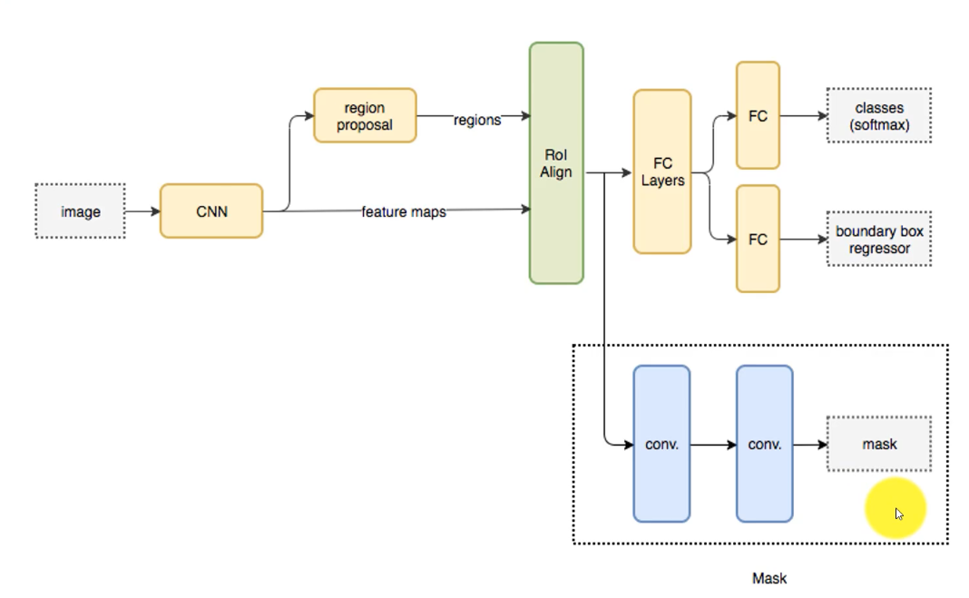 【深度学习】MASK-RCNN学习一：（数据集/原理介绍）_mask r-cnn 像素分类-CSDN博客