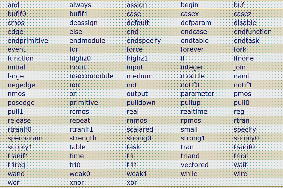 FPGA/verilog 学习笔记（3）—— verilog程序框架_input reg-CSDN博客