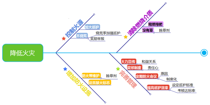 鱼骨图vue 鱼骨图 Csdn博客 