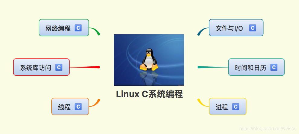 Linux C 系统编程 4 1 网络编程 Tcp与udp协议网络编程udp和tcplinux Csdn博客