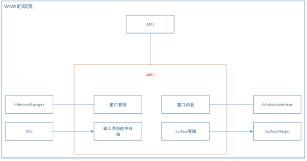 WMS总体框架_wms基本架构_binghaiwlf的博客-CSDN博客