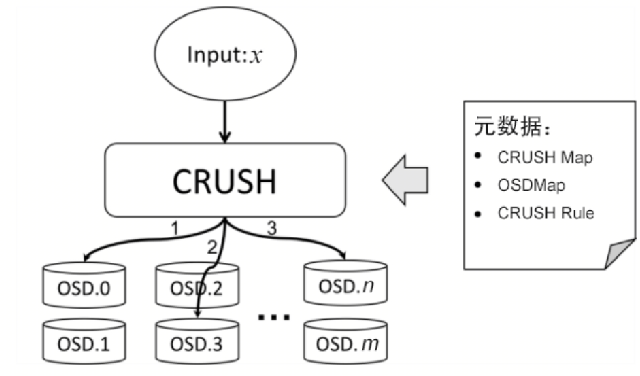 Distributed storage ceph: CRUSH algorithm - Programmer Sought