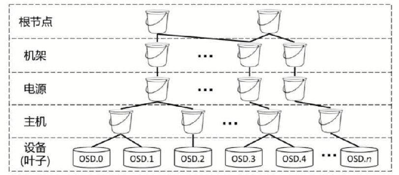 分布式存储ceph：CRUSH算法-CSDN博客