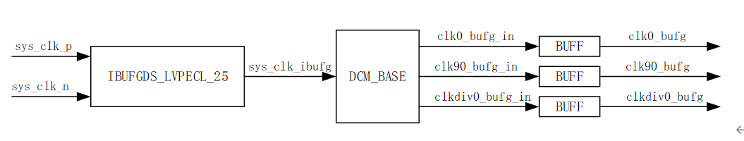 FPGA实现DDRIP核高速读写（3）_fpga ddr2实现连续写入数据-CSDN博客