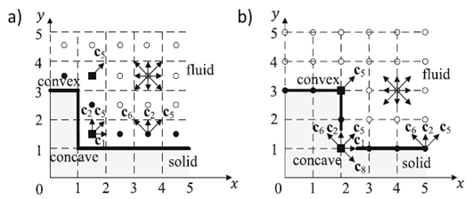 LBM中的角点处理及部分代码（以D2Q9为例）_lbm角点-CSDN博客