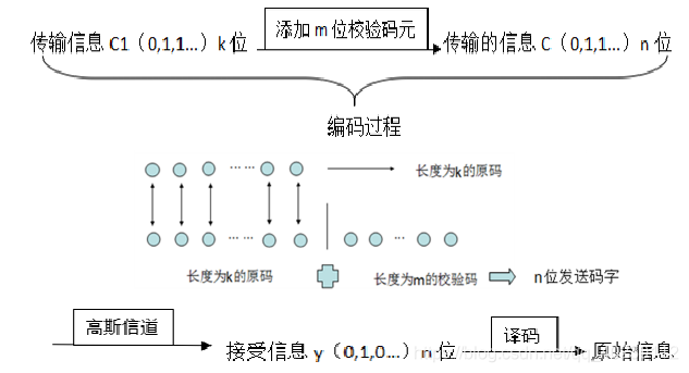 Ldpc编译码原理介绍ldpc编码原理 Csdn博客