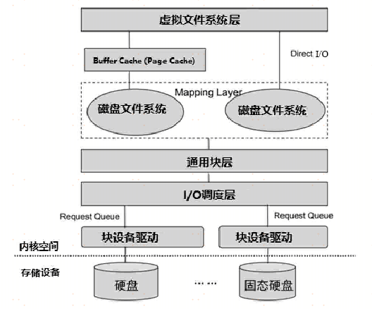 linux io流：块层_linux 块层plug-CSDN博客
