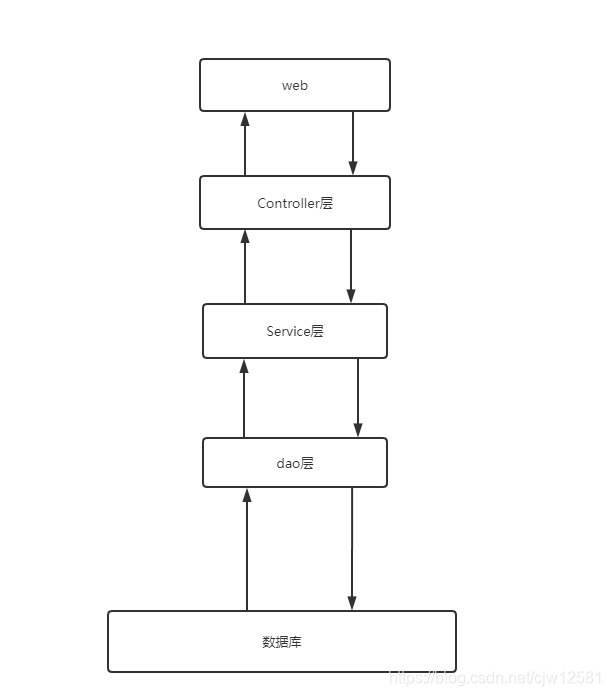 Ssm框架下各层的解释说明(controller等)ssm Controller层 Csdn博客