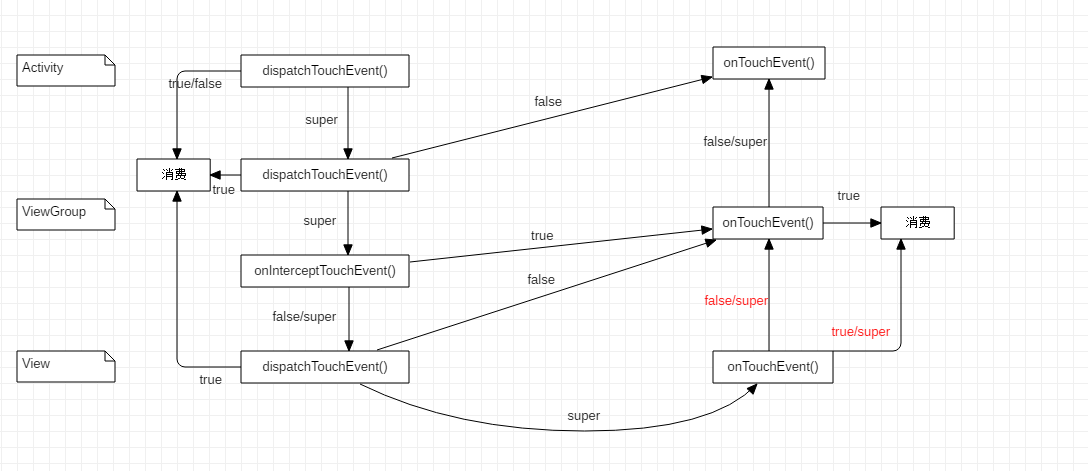 Android event distribution mechanism - Programmer Sought
