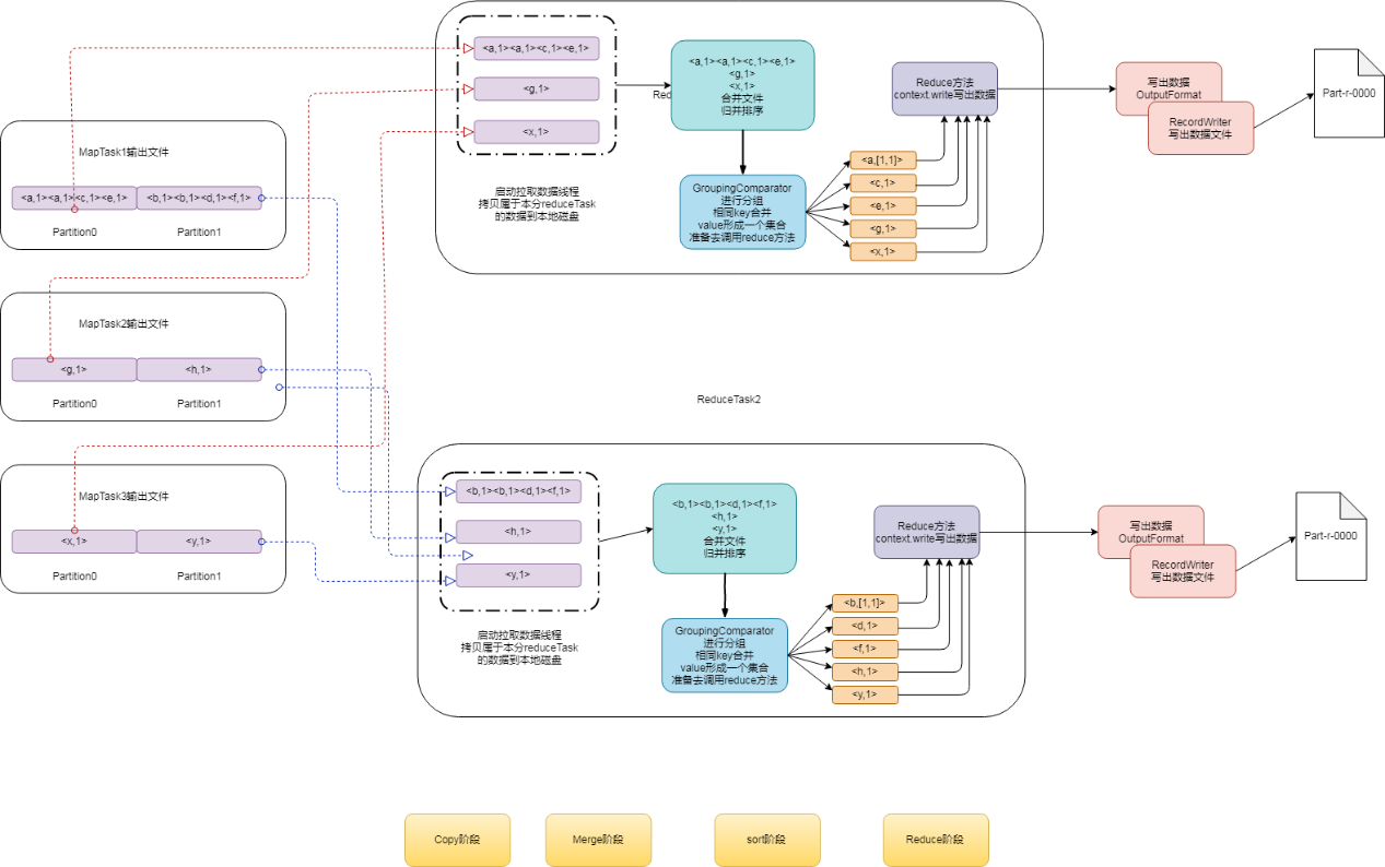 MapReduce完整流程_mapreduce过程-CSDN博客