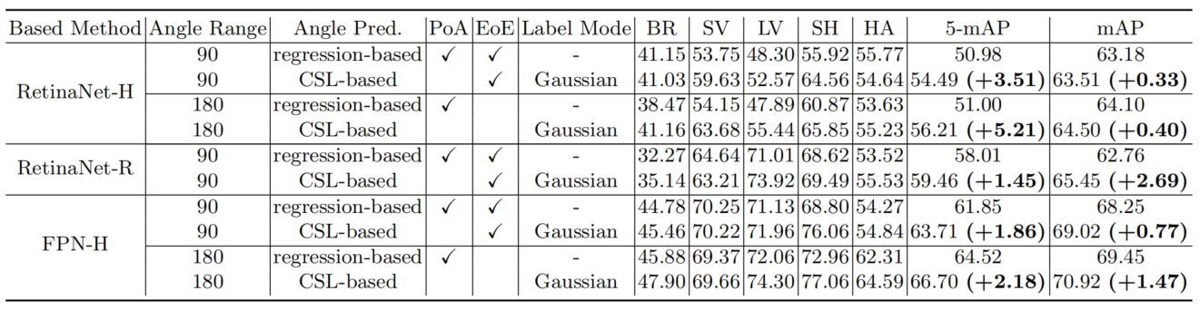 ECCV2020 | 论文阅读——Arbitrary-Oriented Object Detection with Circular Smooth Label-CSDN博客