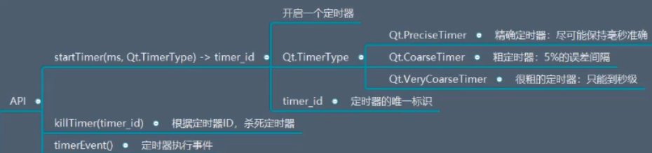 Pyqt5实现计时器功能_pyqt5 计时器-CSDN博客