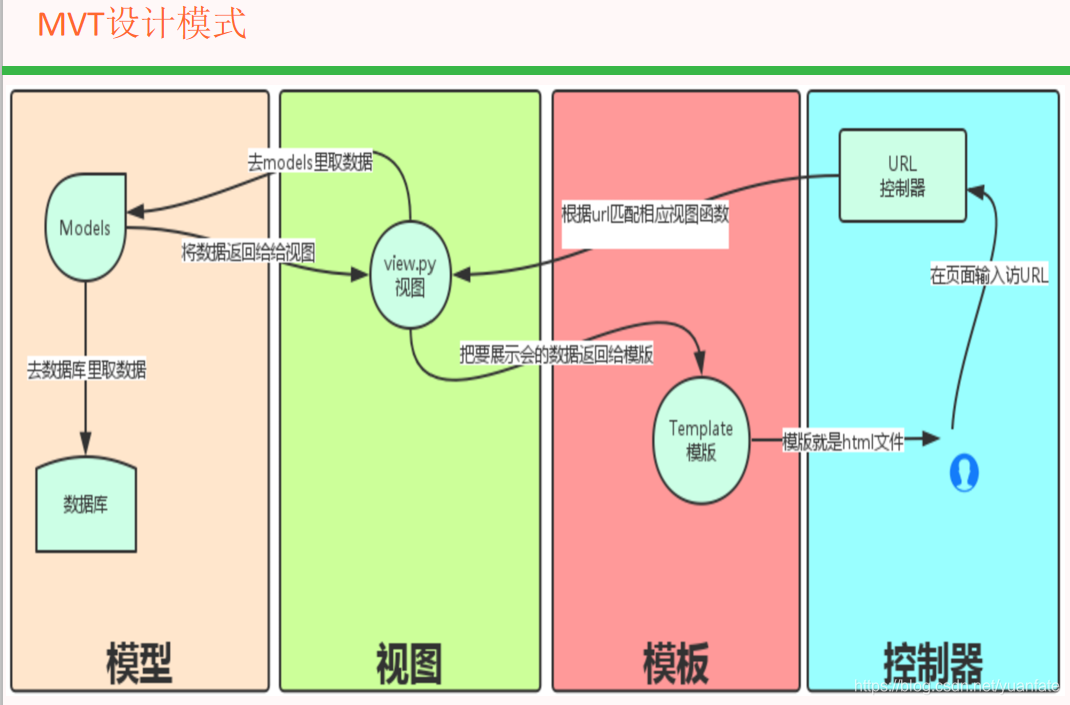 Django的基本流程(一):mvcmtv的介绍、django简介、虚拟环境、创建项目、拆分路由器、模板配置、工作机制mtv架构 Csdn博客