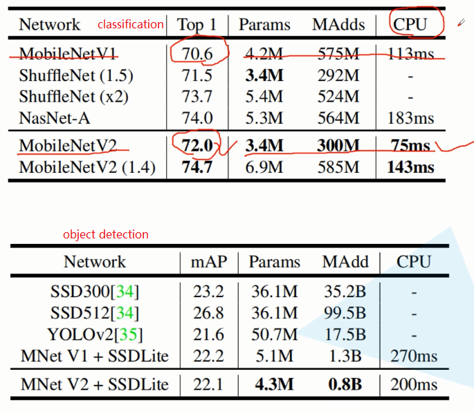 轻量级网络mobilenetv1 and v2 v3网络结构详解-CSDN博客