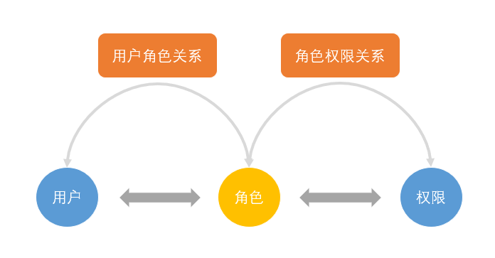 Rbac权限管理模型rbac的优缺点 Csdn博客 