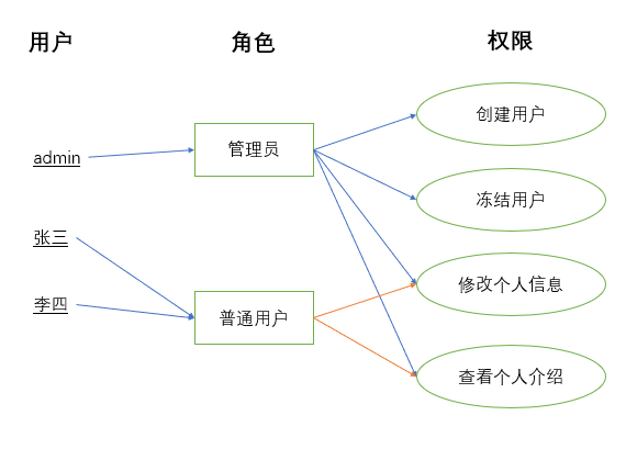 RBAC(权限管理模型)_rbac的优缺点-CSDN博客