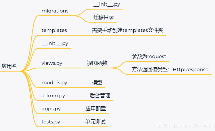 Django的基本流程(一):mvcmtv的介绍、django简介、虚拟环境、创建项目、拆分路由器、模板配置、工作机制mtv架构 Csdn博客