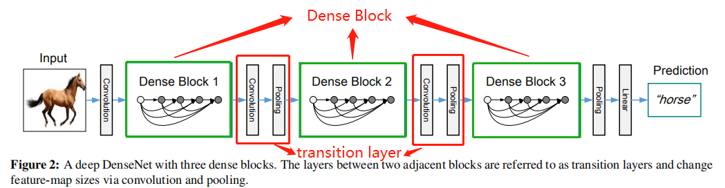 DenseNet---比ResNet更优模型_densenet比resnet的优点-CSDN博客