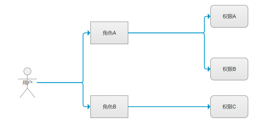 18.权限管理-权限列表的实现_值 list 或 tree , list 列表显示权限, tree 树状显示权限-CSDN博客