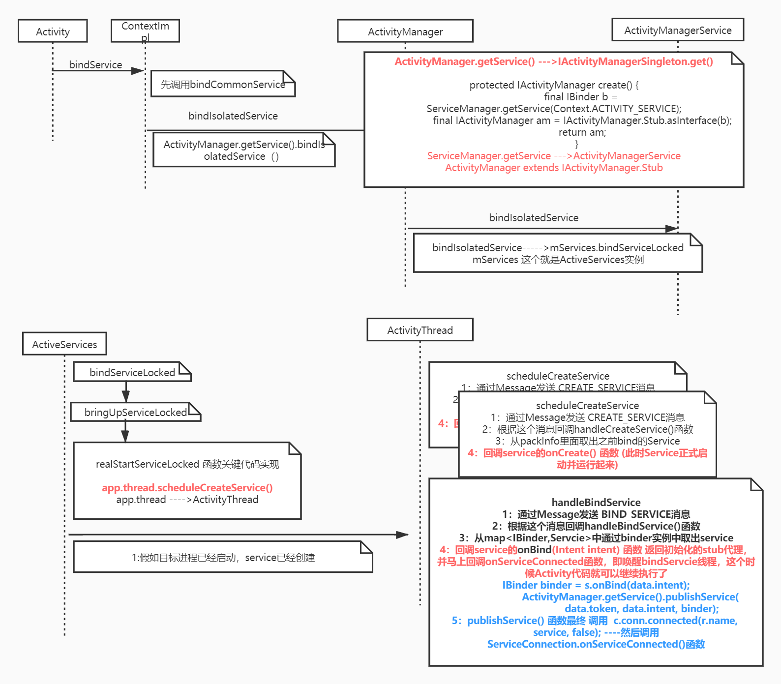 进程间通讯：Binder：bindService和startService以及onServiceConnected回调流程_onserviceconnected 回调流程-CSDN博客