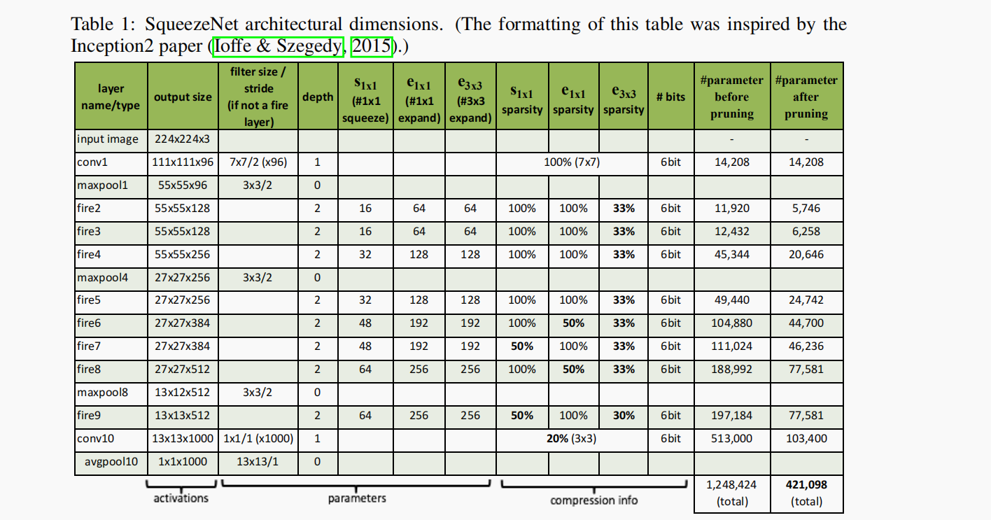 SqueezeNet：论文笔记_压缩比sr-CSDN博客
