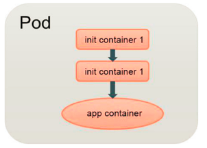 Init Container(初始化容器)_initcontainers-CSDN博客