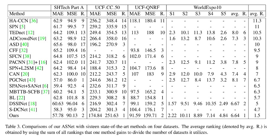 [论文笔记 CVPR2020]Attention Scaling for Crowd Counting_scaling attention-CSDN博客